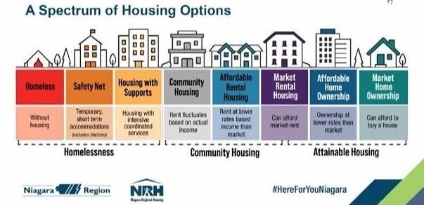 Niagara needs 17,000 new homes every five years until 2051