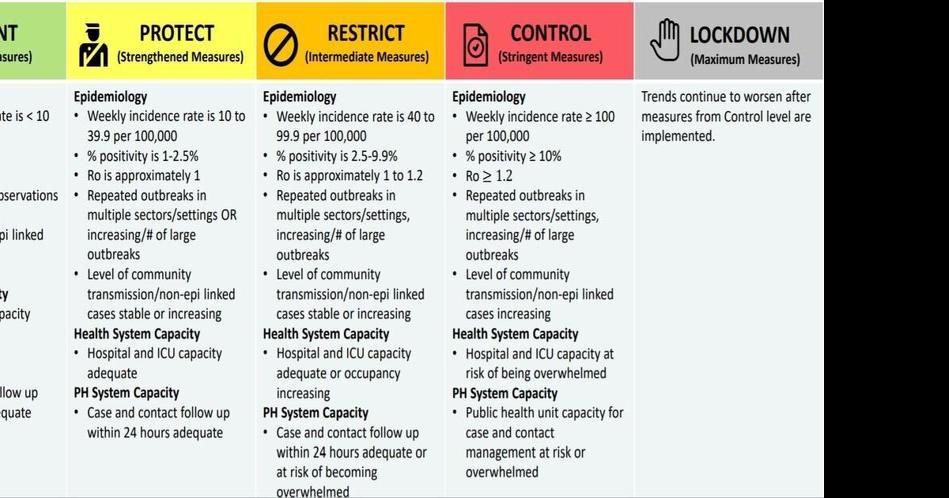 Niagara headed to COVID-19 alert level yellow