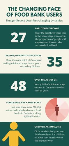 Food bank users are increasingly employed and educated