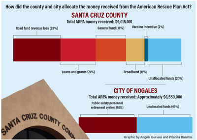 County considers last of COVID-19 relief funds | Local News ...