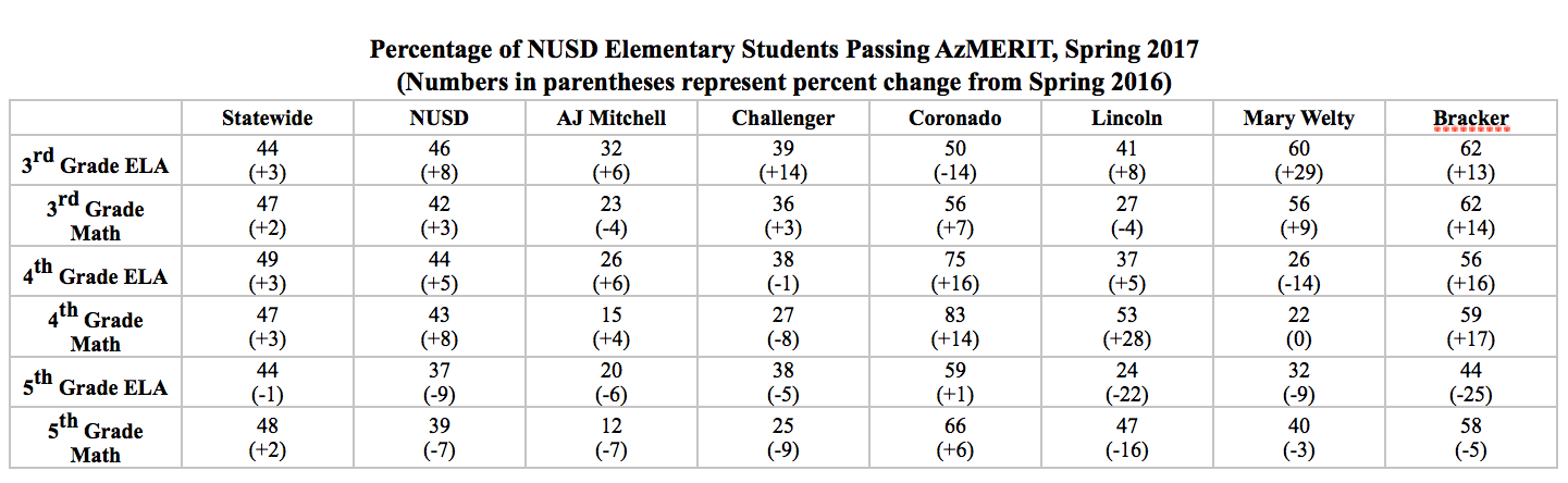 Test scores are inching up at NUSD | Local News Stories ...