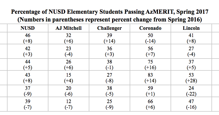 Test scores are inching up at NUSD | Local News | nogalesinternational.com