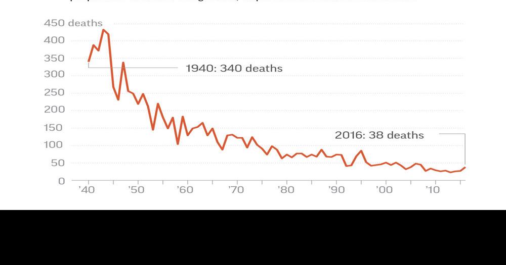 Lightning zapping fewer Americans, not more of them