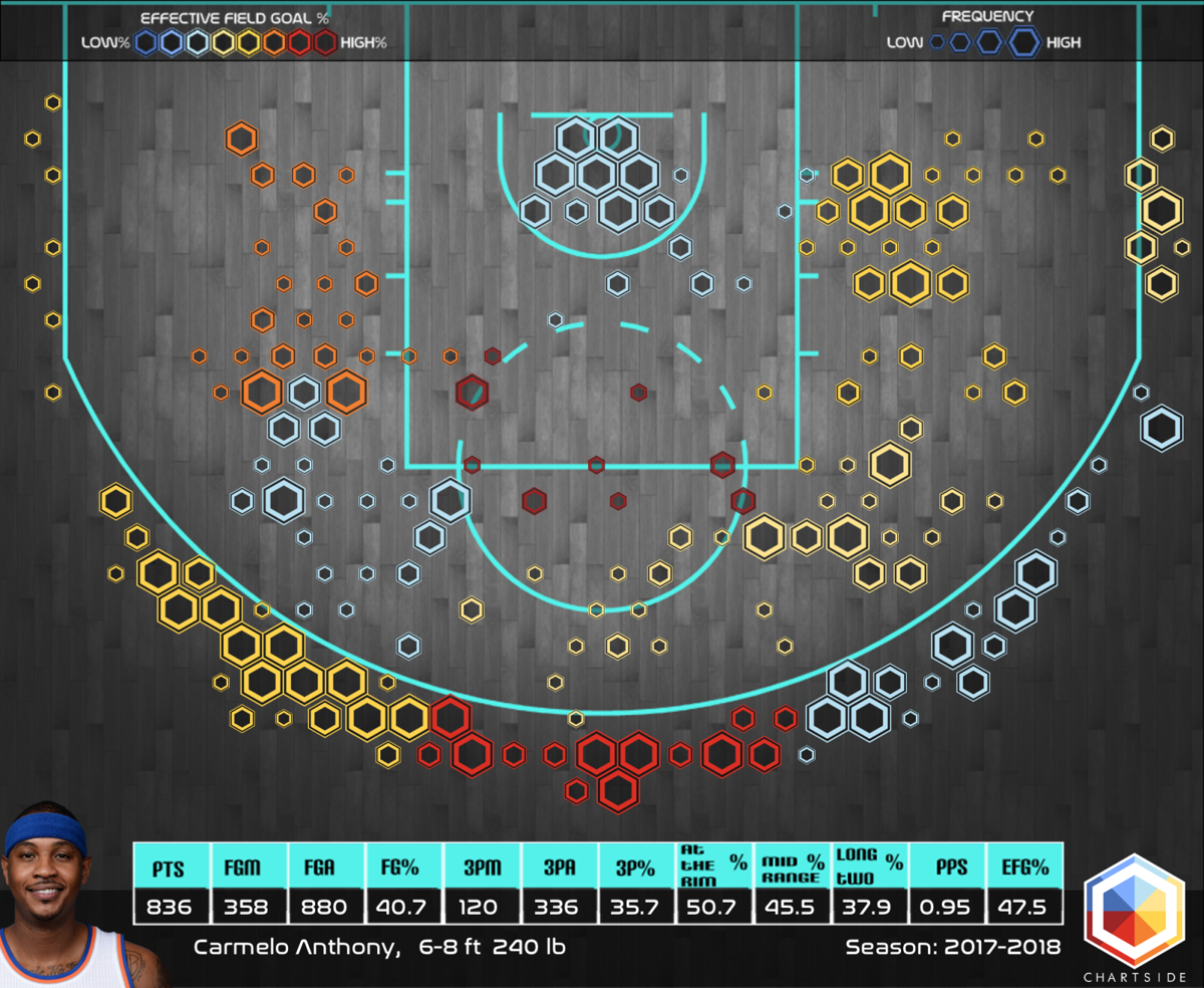 carmelo shooting practice