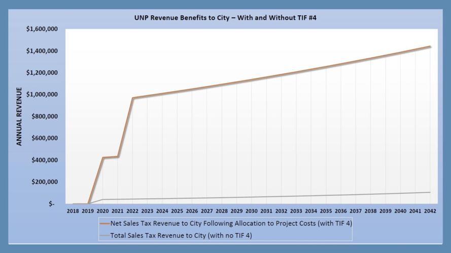 Consultant estimates $90.75 million in arena TIF costs for city ...