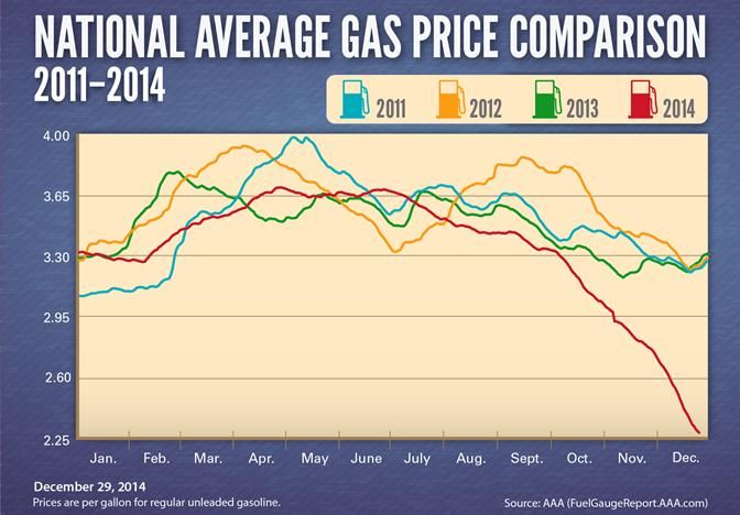 Oklahoma is one of two states with a sub-$2 gas price average | News ...