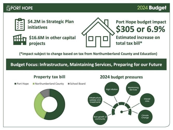 Tax hike estimated at 6.9%: 2024 Port Hope budget rundown