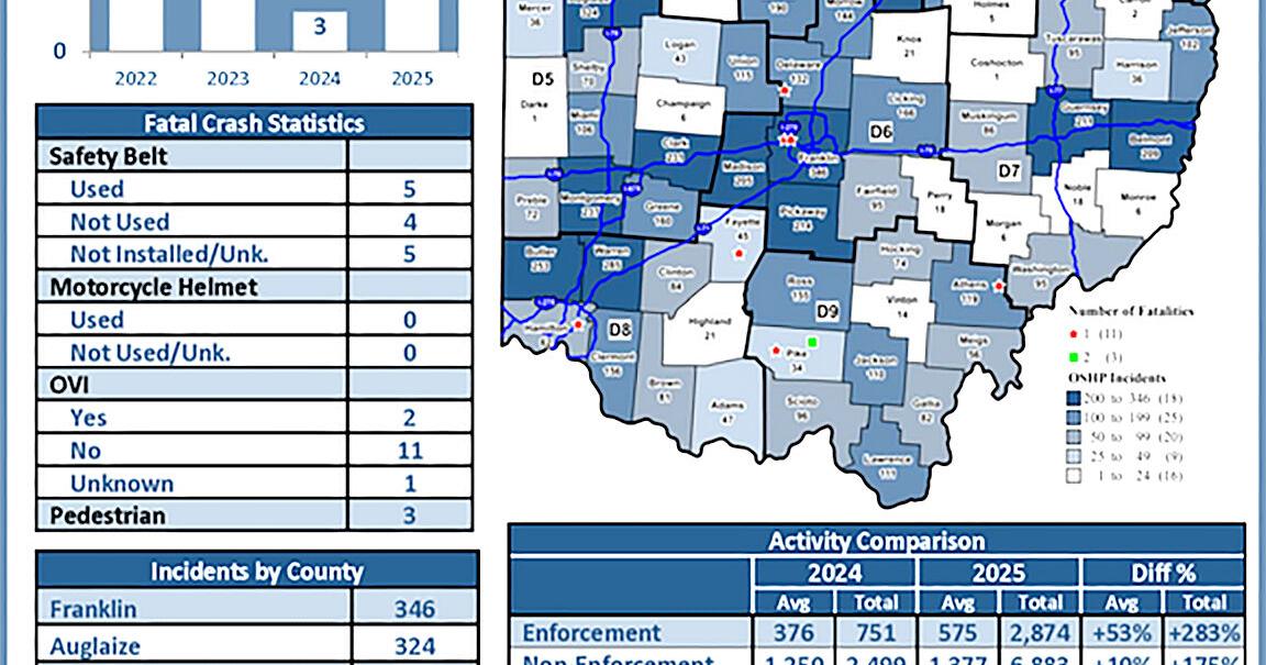 Patrol releases Christmas holiday report | Public Record ...