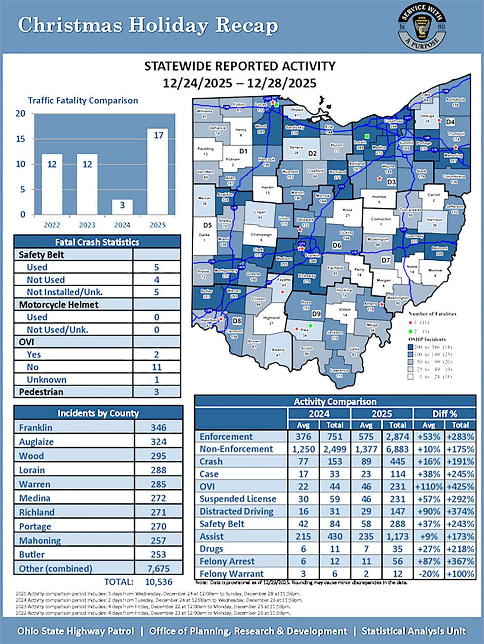 Patrol releases Christmas holiday report | Public Record ...