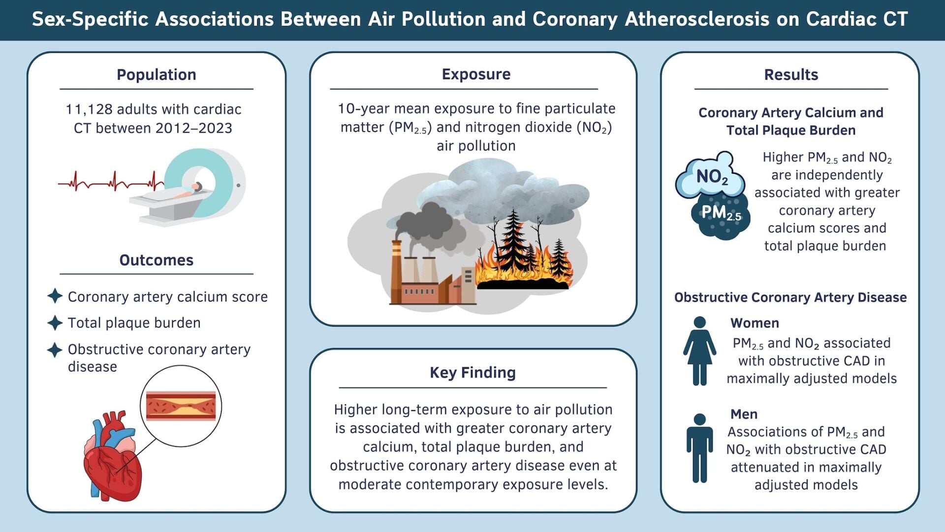 Study warns even moderate levels of air pollution causes heart damage ...