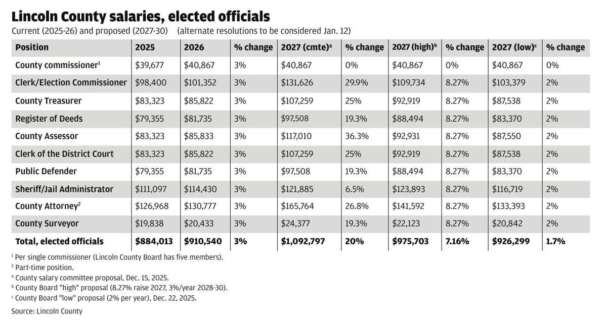 Lincoln County Board set to set officials' 2027-30 salaries