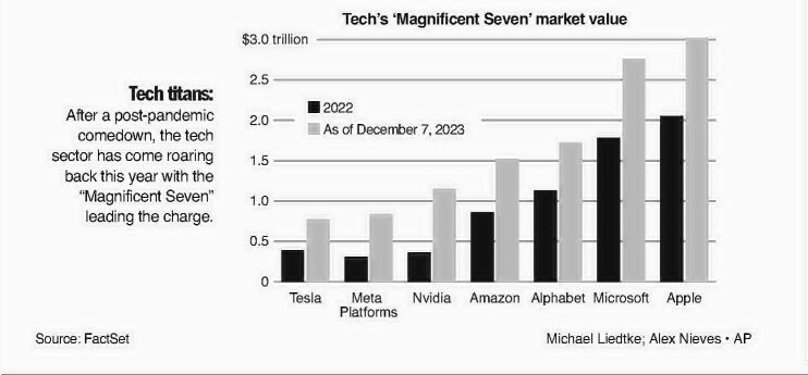 Tech's 'Magnificent Seven'