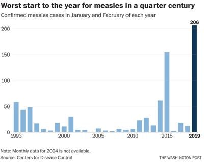 2019 is shaping up to be the worst year for measles since '90s, CDC ...