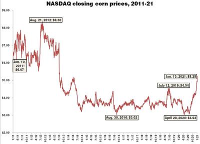 In an unexpected turn, corn prices hit 7-year high