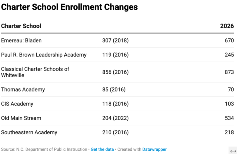 Public school districts continue to see enrollment drops in N.C.’s ...