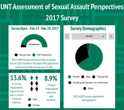 UNT’s sexual assault perspectives survey shows need for more bystander ...
