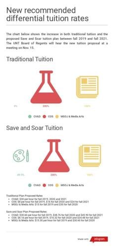 UNT proposing to raise tuition for the graduate school, 3 undergraduate ...