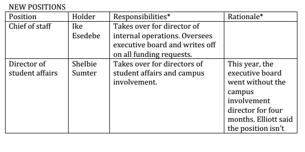 SGA president-elect creates new position on executive board | News ...