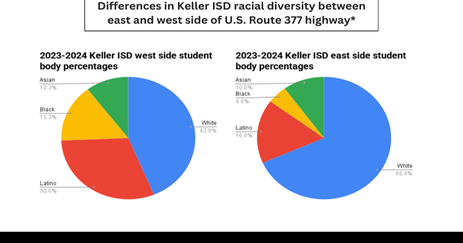 Differences in Keller ISD racial diversity between east and west side ...