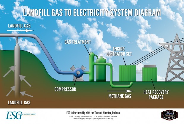 Methane to electricity