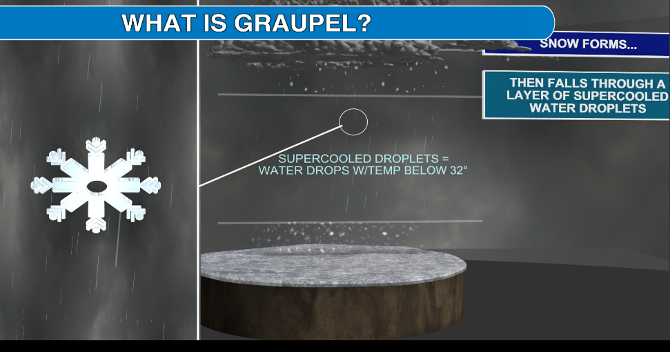 Graupel Explained
