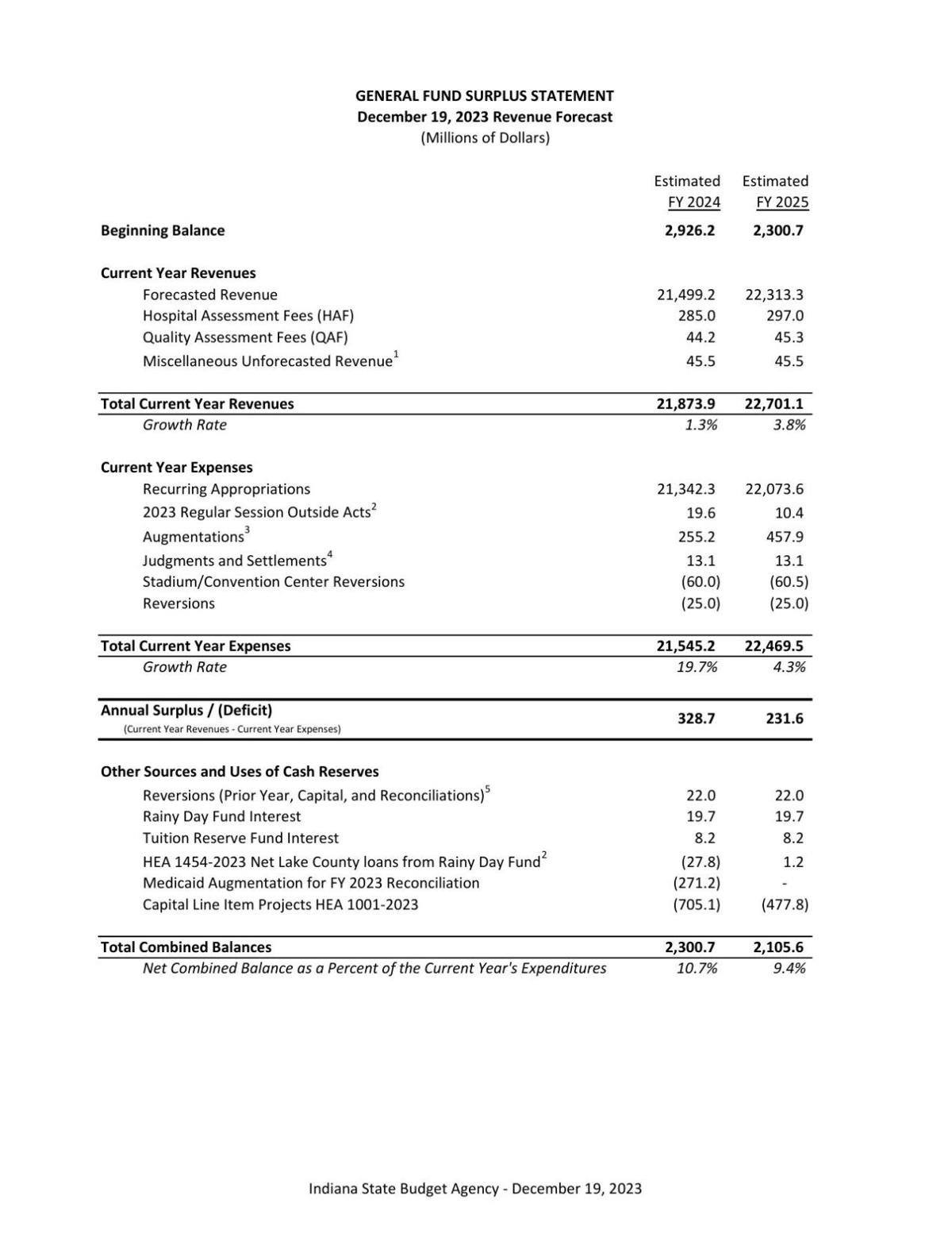 Indiana General Fund Surplus Statement Dec. 2023