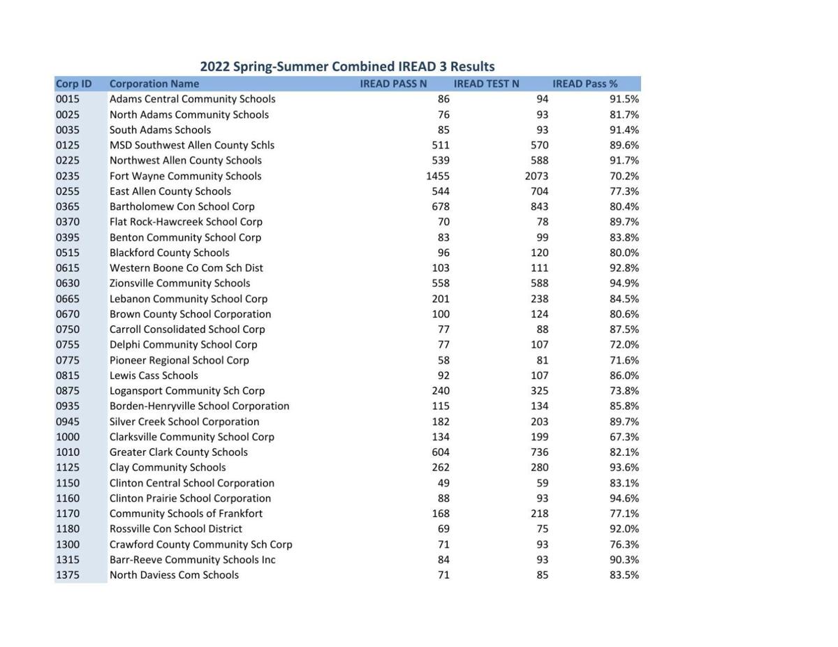 See how Northwest Indiana students did on third-grade reading assessment