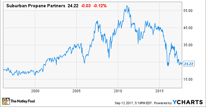 Suburban Propane Partners, L.P. Stock History: What Investors Need to Know