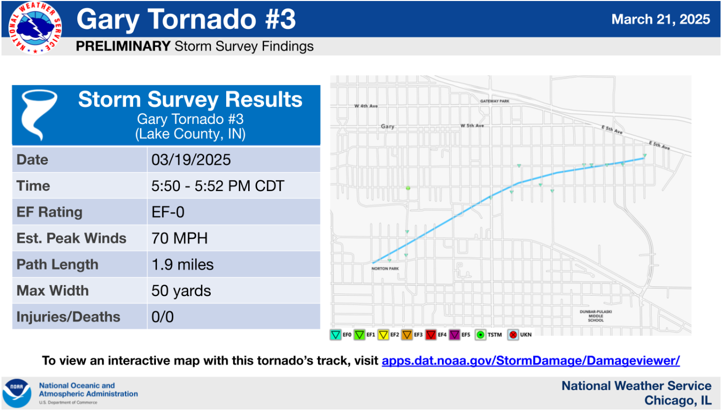 NWS confirms 4 tornadoes in Lake County Wednesday