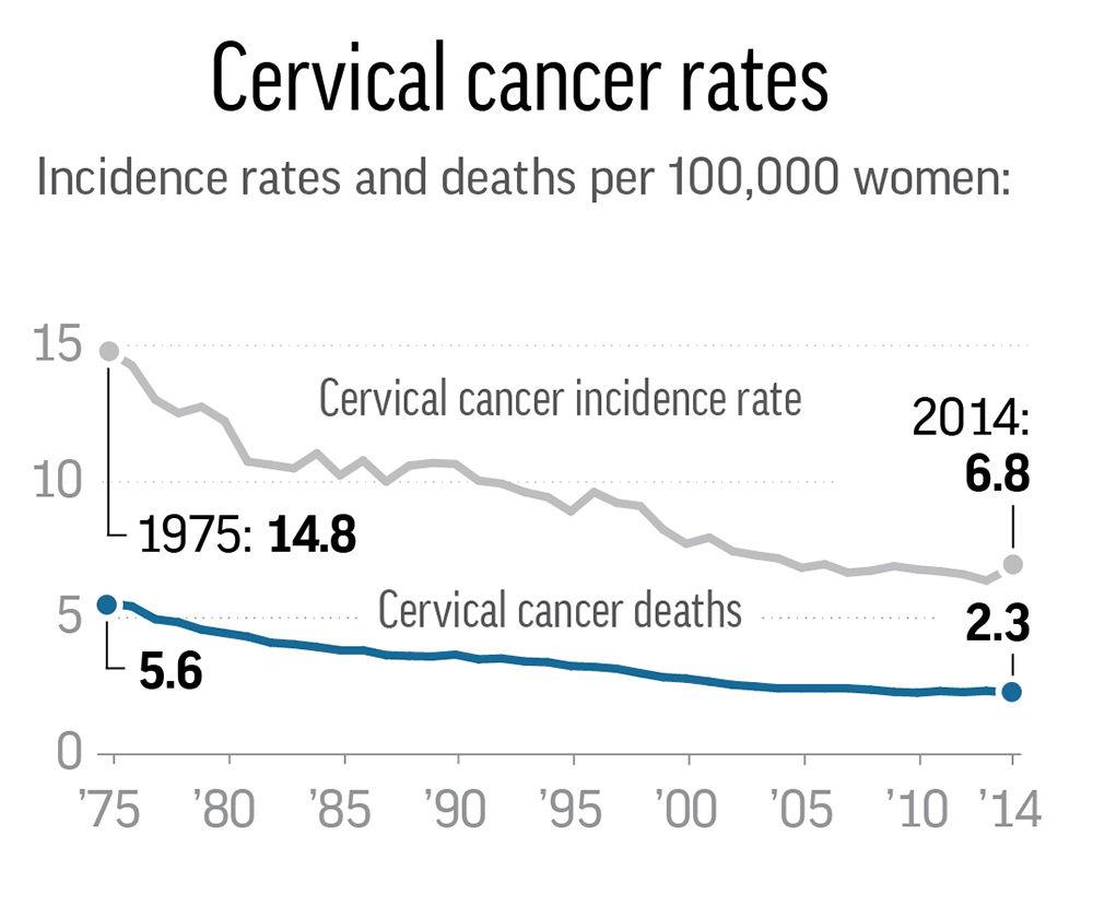 6 things to know about cervical cancer screenings, including why age ...