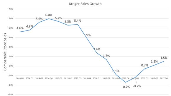 Kroger Predicts Profit Challenges Ahead in 2018