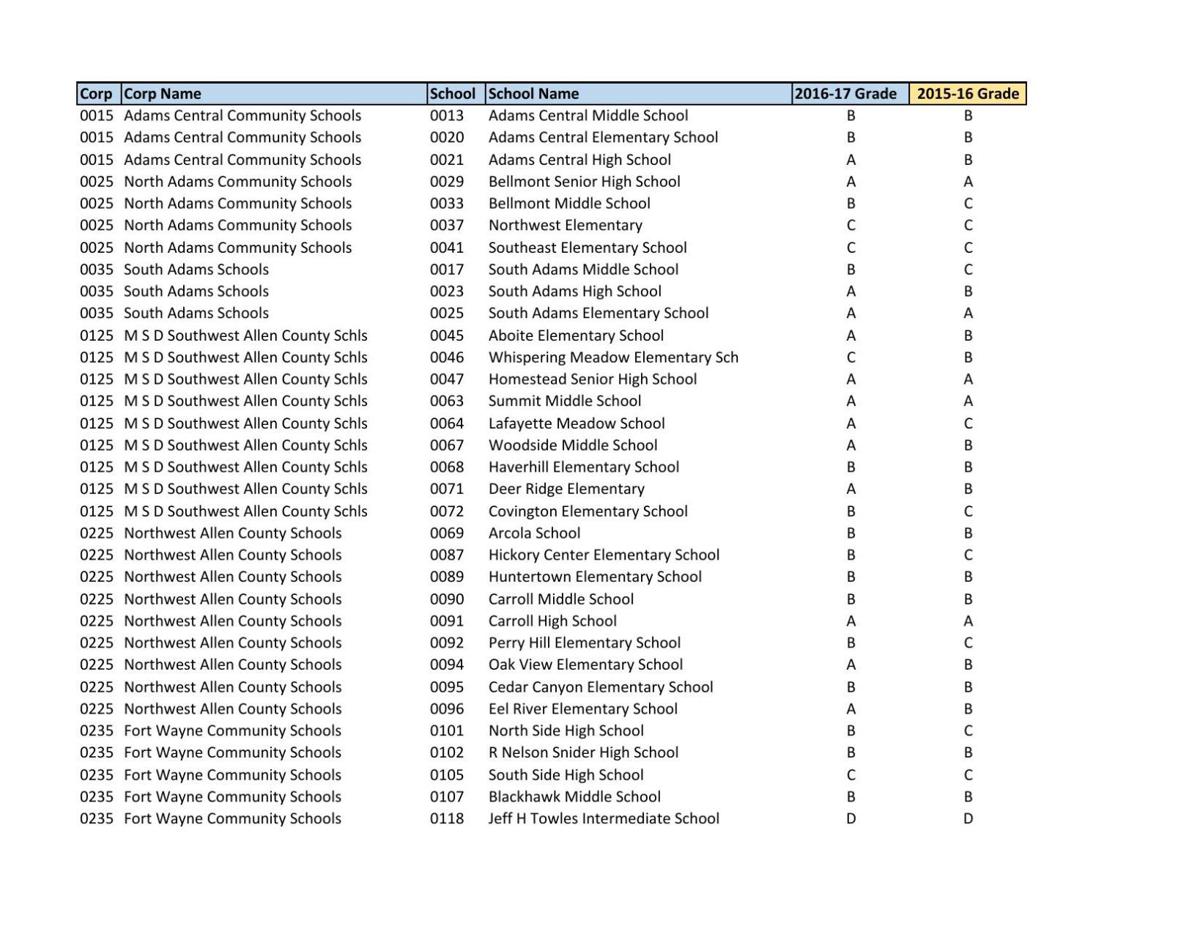 State releases school grades; some improve, some maintain