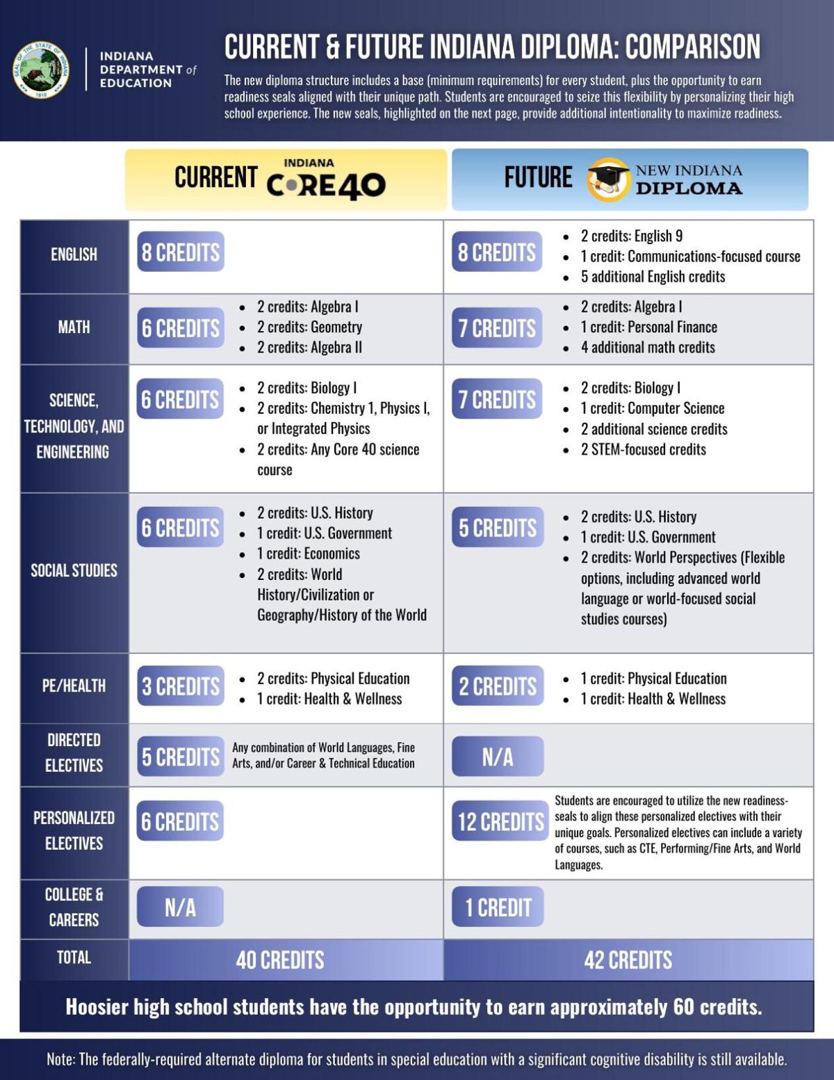 Concerns raised on latest high school diploma proposal