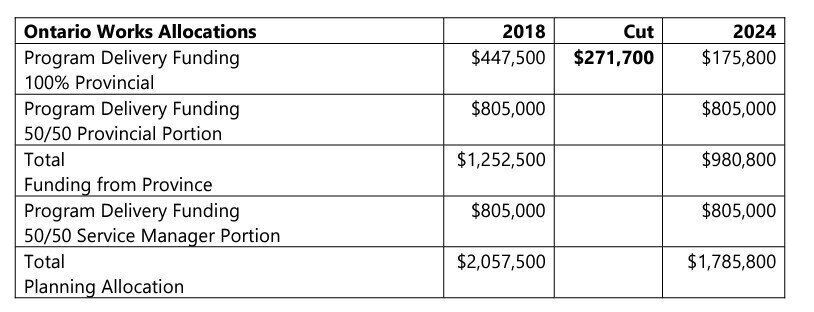 Ontario Works changes cause concern in Dufferin County