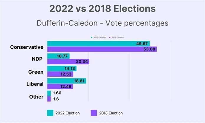 Dufferin-Caledon votes Ontario 2022: What changed and what didn’t since ...