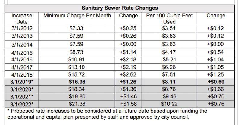 Sewer rates likely to increase in March | Local News | oskaloosa.com