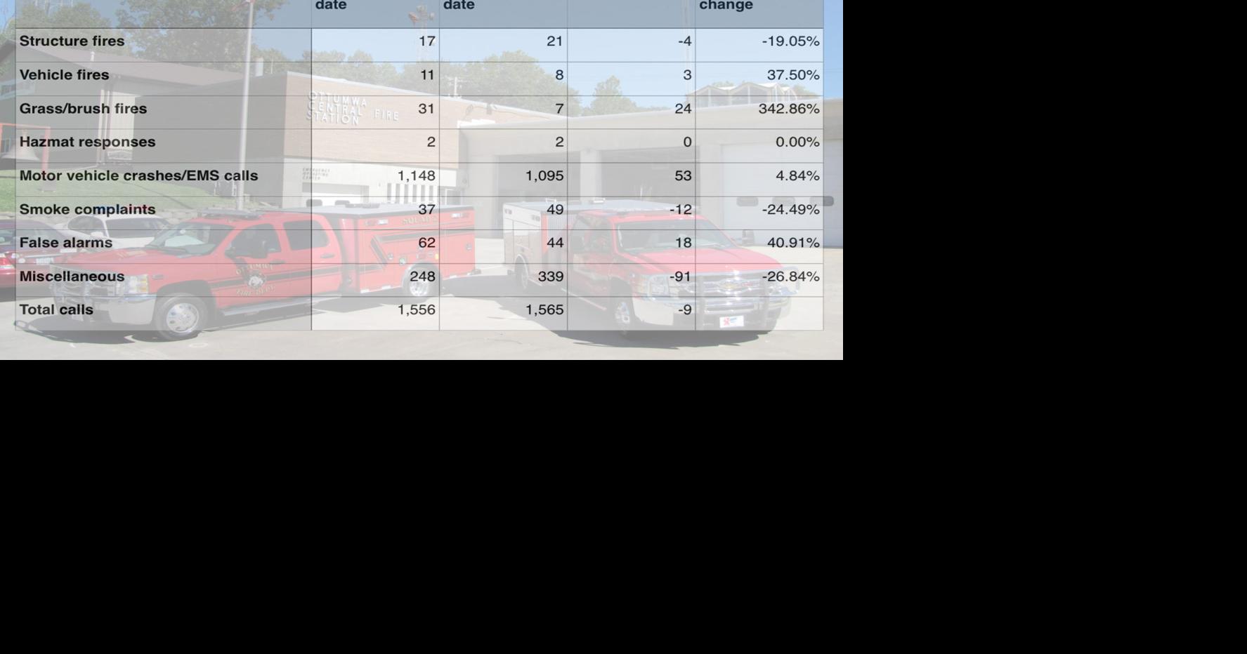 Fire report shows suprising jump in 2015 | Local News | ottumwacourier.com