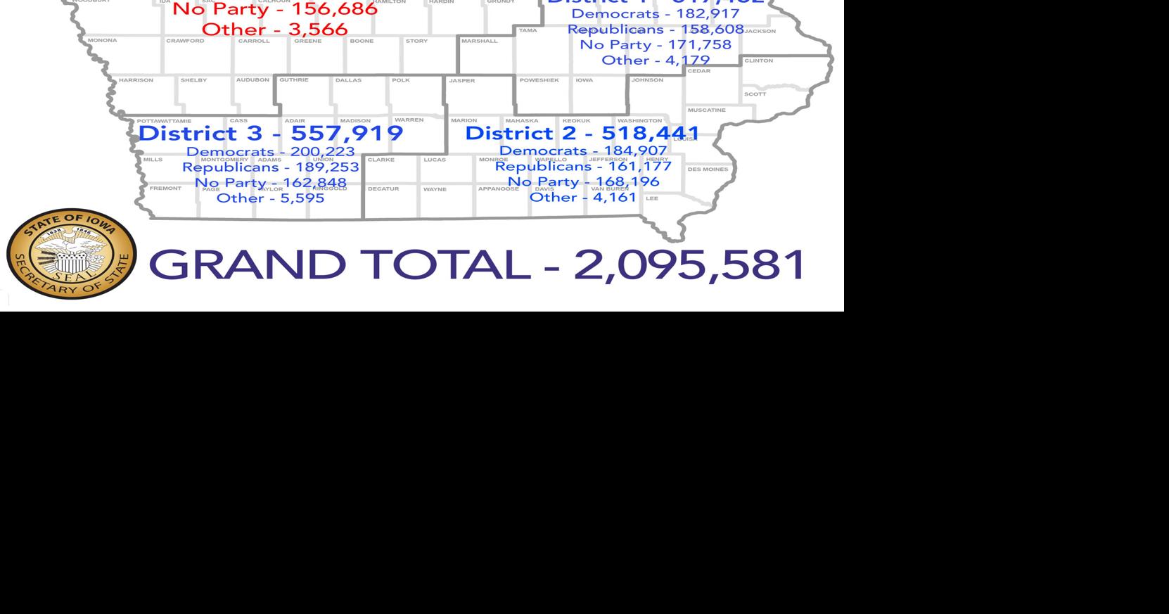 Iowa's voter registration breaks records | News | ottumwacourier.com