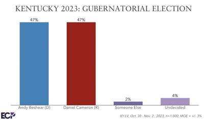 Beshear, Cameron neck and neck in latest Emerson College Poll | News ...