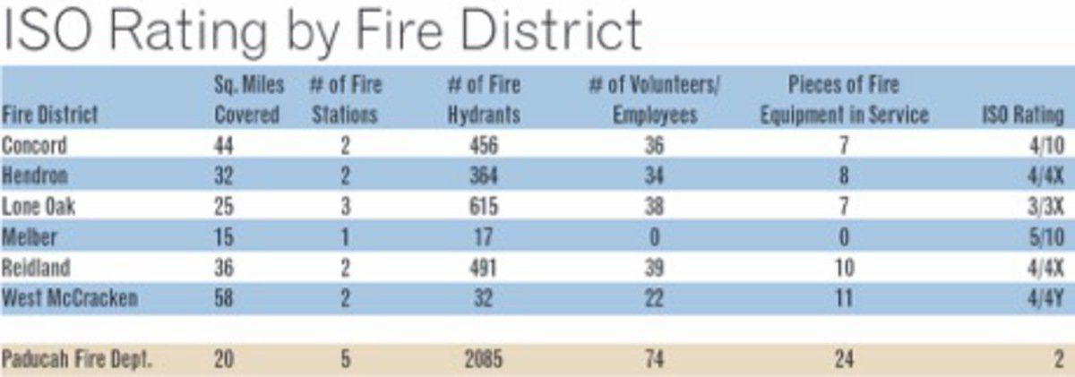 Fire department ISO ratings won't always affect insurance | Local News ...