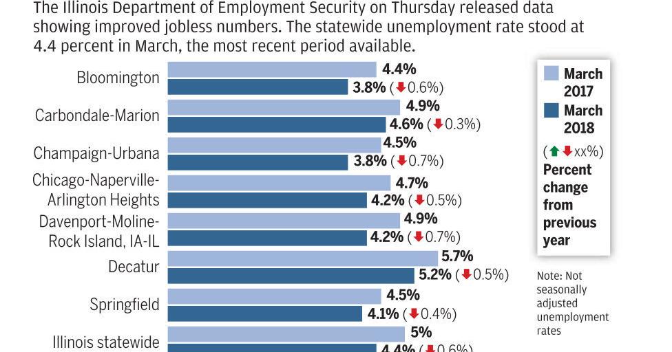 Central Illinois unemployment rate up slightly in March