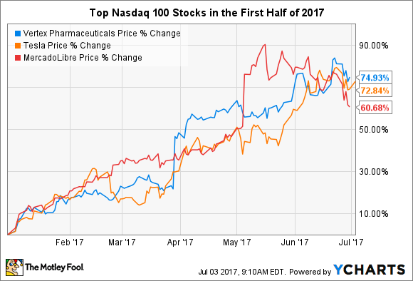 The Nasdaq 100's 3 Best Stocks in 2017's First Half