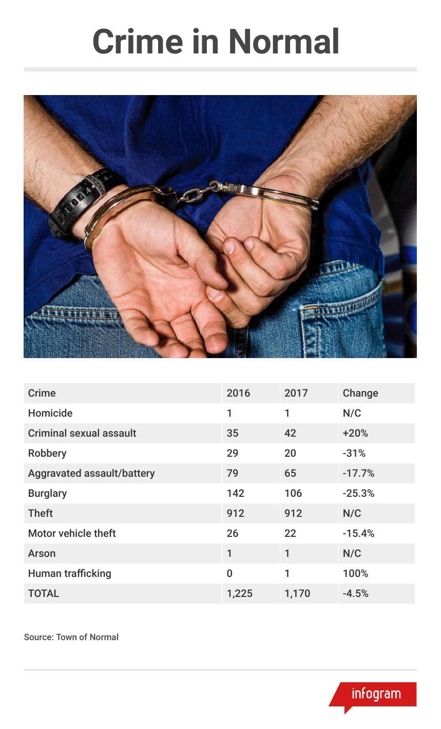NPD: Normal crime down, sex assault remains under-reported