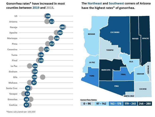 Northern Arizona counties struggling with STDs | | paysonroundup.com