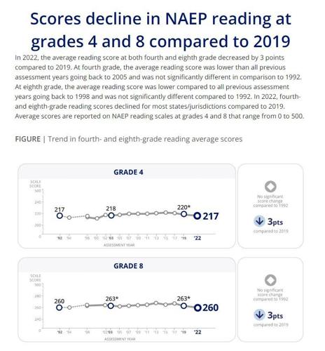 School test scores plunge | Covid-19 | paysonroundup.com