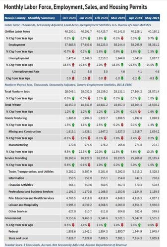 Navajo County workforce, population growing | | paysonroundup.com