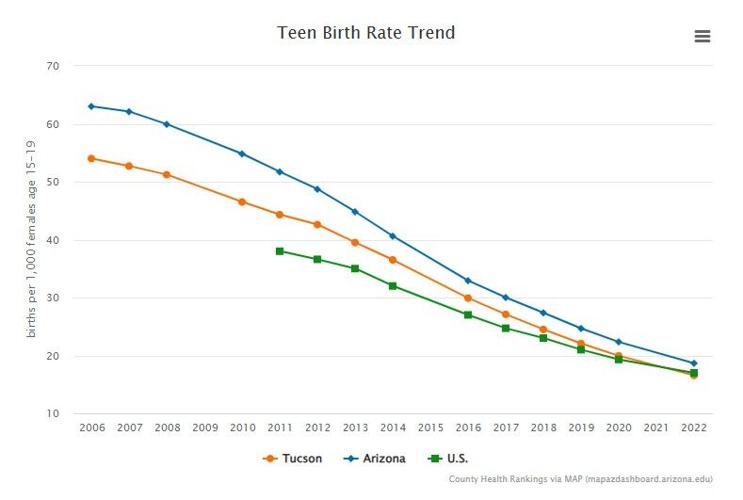 Teen birth rate drops in Gila County | News | paysonroundup.com