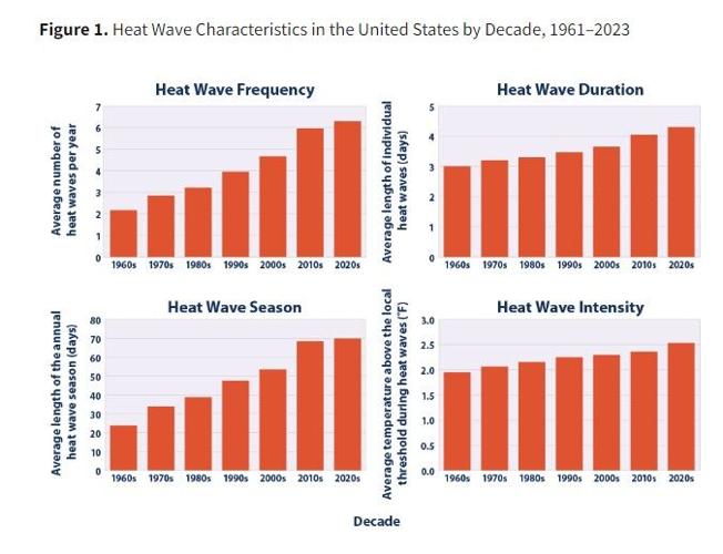 Killer heat wave could break this weekend | 260 Connection ...