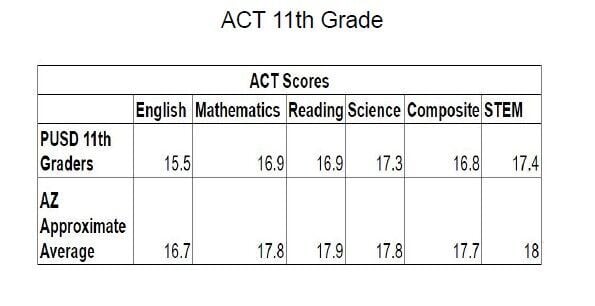 Payson High School plan aims to boost students’ low test scores | Covid ...
