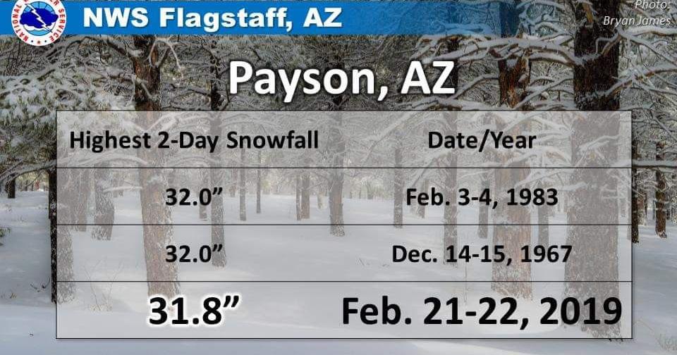 Payson almost had a record snowfall | Local News | paysonroundup.com